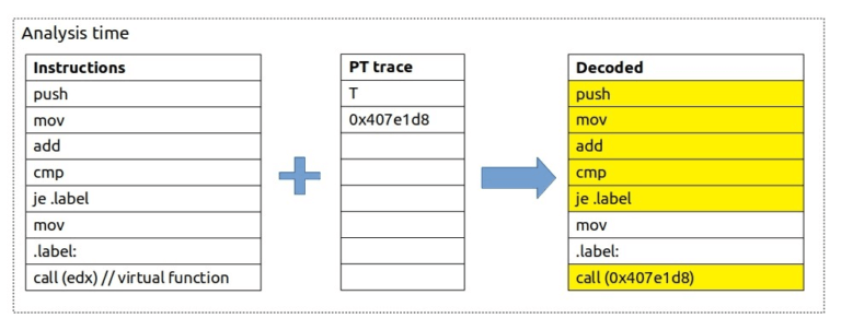 Processor Trace | Process, Uses and Tracing Time